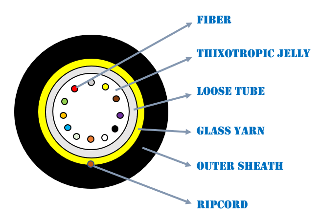 Fiber Optic Cables – Eaglevisiontech